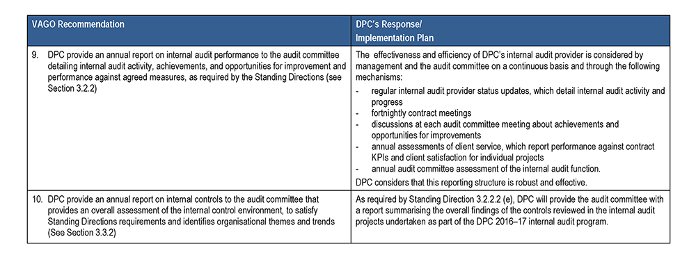 Internal Audit Performance | Victorian Auditor-General's Office